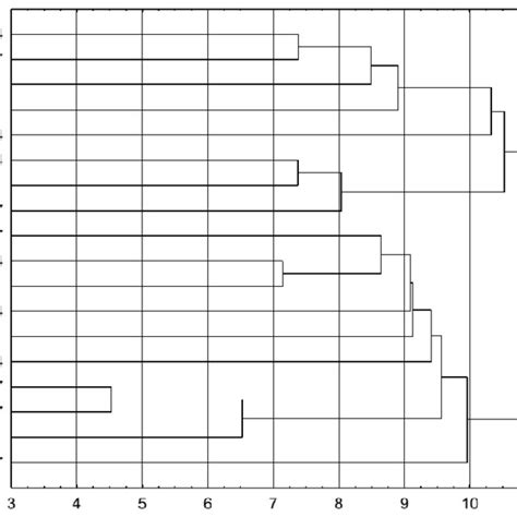 Clustering Of Early Maturing Maize Hybrids According To A Set Of Download Scientific Diagram