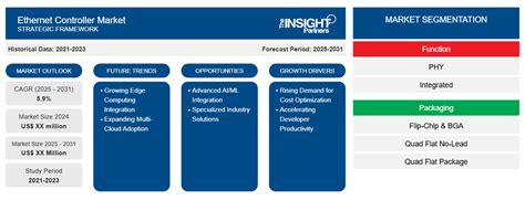 Ethernet Controller Market Scope 2031