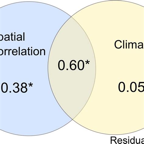 results of partial redundancy analysis prda showing the amount of