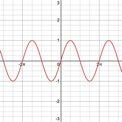 Trig Parent Functions Flashcards Quizlet