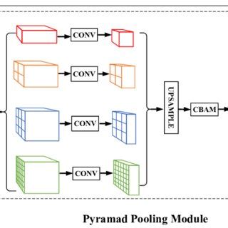 Improved PSPNet Network Model Download Scientific Diagram