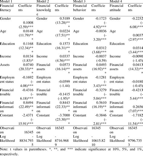 gsem in logit regression coefficients download table