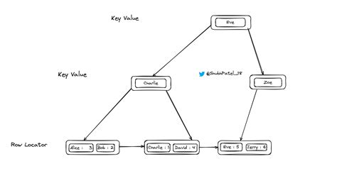 indexing in database b tree clustered index non clustered index