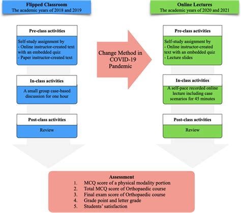 Flowchart Of The Flipped Classroom And Online Lecture Process