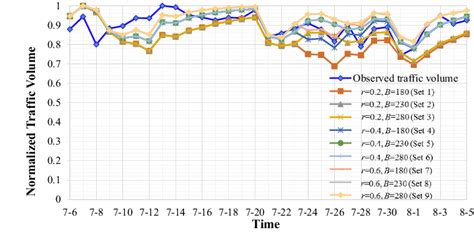 Results Of The Parametric Analyses For R Adjustment Parameter And B