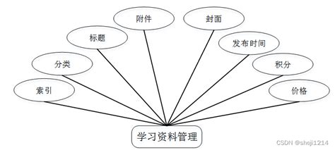 计算机毕设pythonvue学习资源共享网站（程序lw部署）vue变成共享网站 Csdn博客