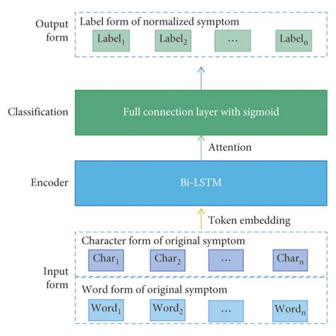 Examples Of The A Encoder Decoder And B Encoder Classification Models Download Scientific