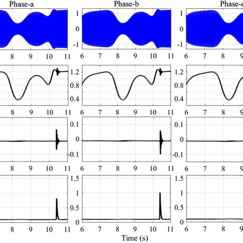 Sub‐figures A Shows Three‐phase Currents For A Three‐phase Fault