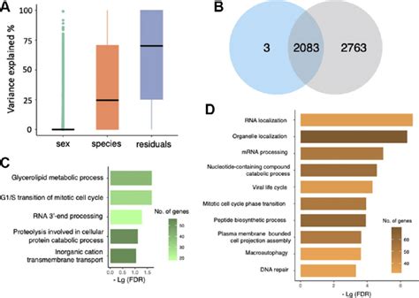 gene expression variation analysis a evaluation of gene expression