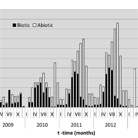 The Percentage Of Biotic Oxygen Consumption In The Total Oxygen Download Scientific Diagram