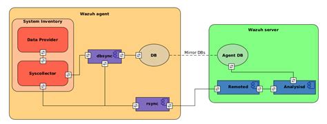 engine analyze wazudb usage by analysisd · issue 13518 · wazuh wazuh