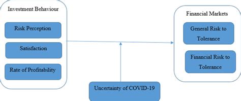 Conceptual Framework Source Author Estimation Download Scientific Diagram