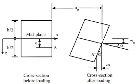 Relationship Between Strains Within A Laminated Composite 10