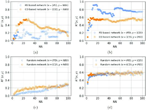 A B Variation Of R 2 With Nearest Neighbours Nn For Cosine Distance Download Scientific