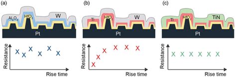 The Schematics Of Reram Stack Profile And The Corresponding Download Scientific Diagram