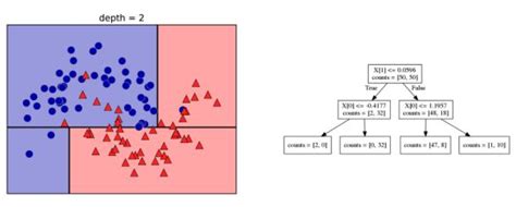 Python机器学习基础教程 第 章 监督学习之决策树 Holy炭 博客园