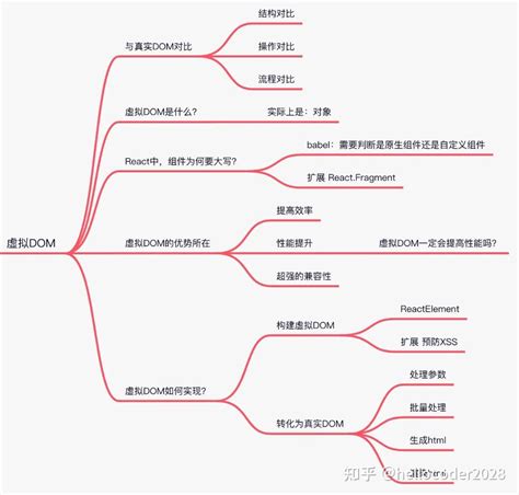 2022前端二面react面试题 知乎