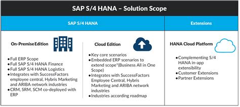 Sap S4hana 1909 System Conversion Sap Basis Side Sapspot