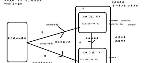 java 【数据库篇】垂直拆分、水平拆分、分库分表策略、主从复制、读写分离 个人文章 segmentfault 思否