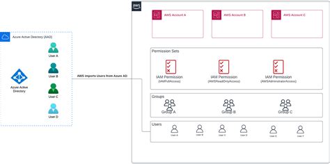 automate saml 2 0 federation for aws organizations using azure active