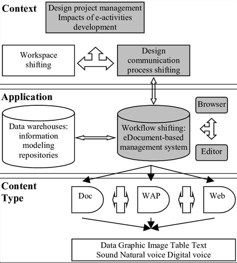 Diagram Relating The Design Project Management Context The Main