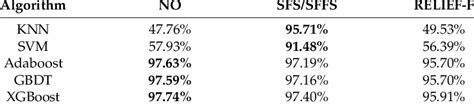 The Recognition Rate Of Feature Subsets Obtained By Different Feature Download Table