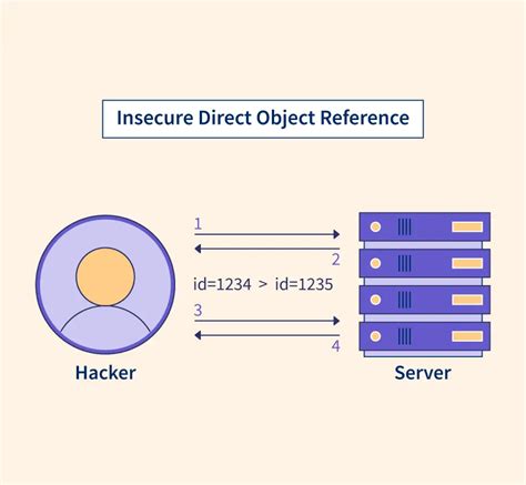 Understanding Idor Vulnerability In Django And How To Fix It Gaëtan