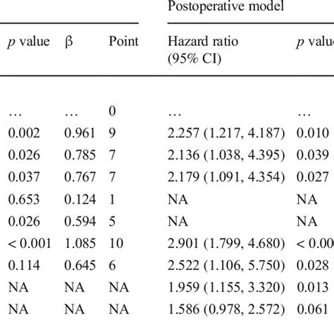 multivariable cox regression analysis of predictors for recurrence on
