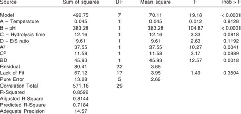 Analysis Of Variance Table Of The Quadratic Model After Model Reduction