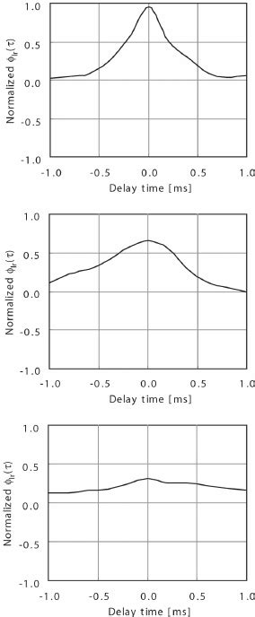 Measured Interaural Cross Correlation Functions A Iacc 0 95 B Download Scientific