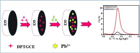 Scheme 1 Steps Involved In Electrochemical Sensor Fabrication
