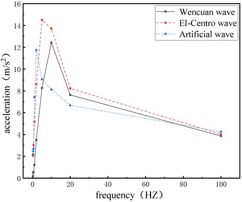 Analysis Of The Seismic Performance Of ±500 Kv Flexible Dc Converter Valves
