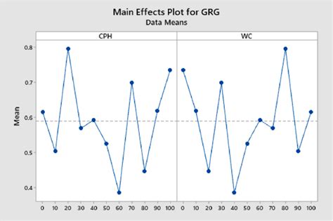main effect plot of optimal level conditions of factors download