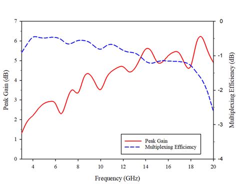 Peak Gain And Multiplexing Efficiency Of The Proposed Mimo Antenna