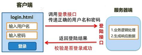 接口测试简介 csdn博客