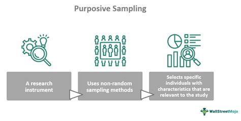 Purposive Sampling What It Is Examples Advantages Types