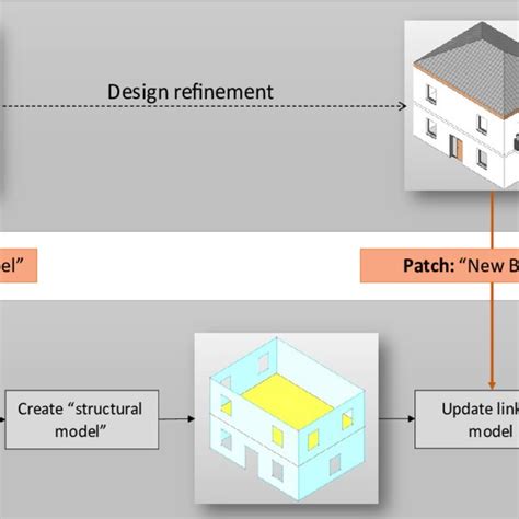 Exemplary Situation Of A Patch Based Model Update Between Two Domains Download Scientific Diagram