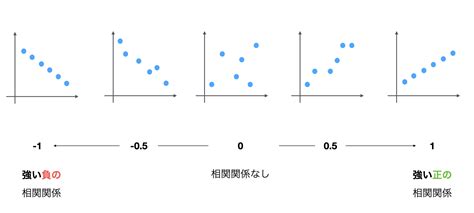 この相関関係を表す指標として、「相関係数」があります。