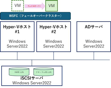 クラスタ Vmdk のサポートの有効化 クラスタ Vmdk 使えない Oszs