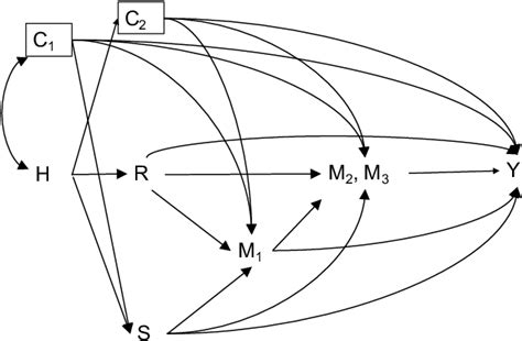 Figure 1 From Choosing An Optimal Method For Causal Decomposition
