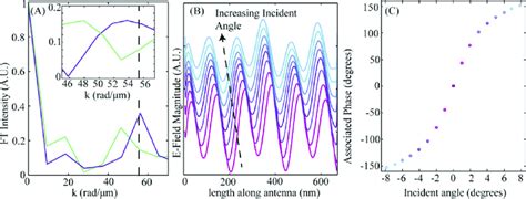 A Fourier Spectrum Of The Electric Field Plot Along The Length Of An