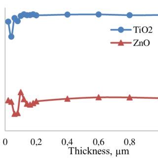 Dependence Of The Short Circuit Current Of ZnO Si And TiO Si Solar Download Scientific Diagram