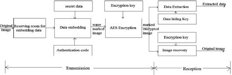 figure 1 from highly secured reversible data hiding in aes encrypted