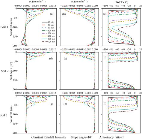Figure 1 From Comprehensive Factors Influencing Lateral Soil Water Flow Patterns On Hillslopes