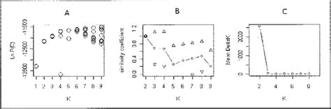Calculation Of Most Probable Value Of K The Highest Likelihood Was For