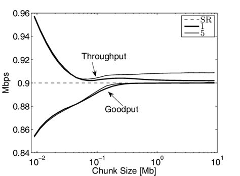 goodput and throughput as a function of the chunk size the overhead