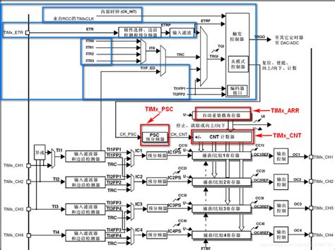 Stm32定时器基本原理stm32定时器原理 Csdn博客