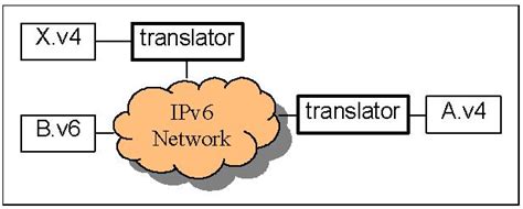 Figure 1 From Ipv6 Translation For Ipv4 Embedded Systems Semantic Scholar