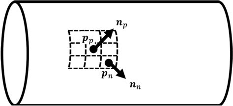 Definitions And Geometric Relationships Of Position And Normal