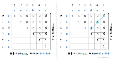 leetcode 647 回文子串 动态规划 优化空间 中心扩展法 双指针 csdn博客
